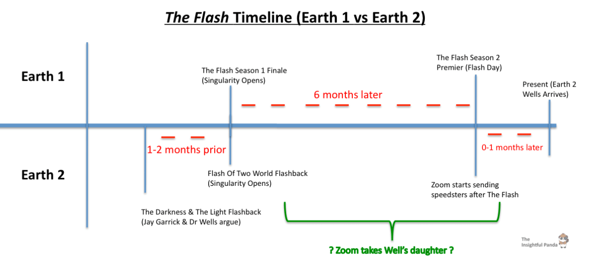 The Flash Earth 1 Earth 2 Timeline | The Insightful Panda